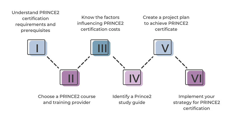 Your Guide to Gaining a Prince2® Certification | e-Careers
